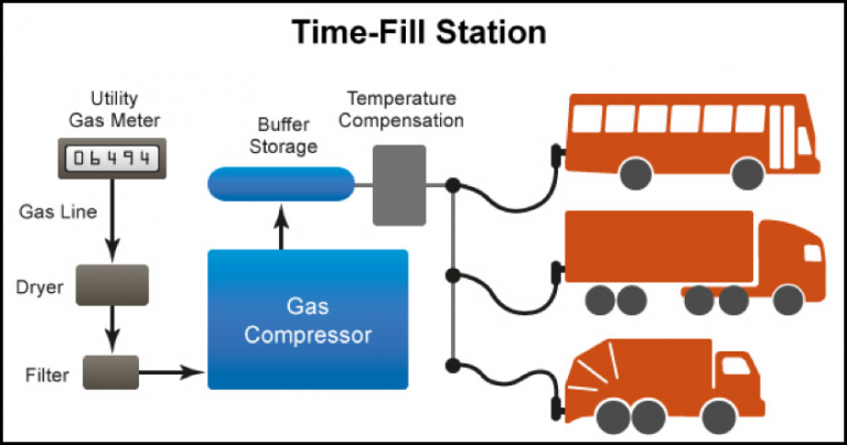Compressed Natural Gas, The Next Alternative Fuel? - Retail Petroleum ...